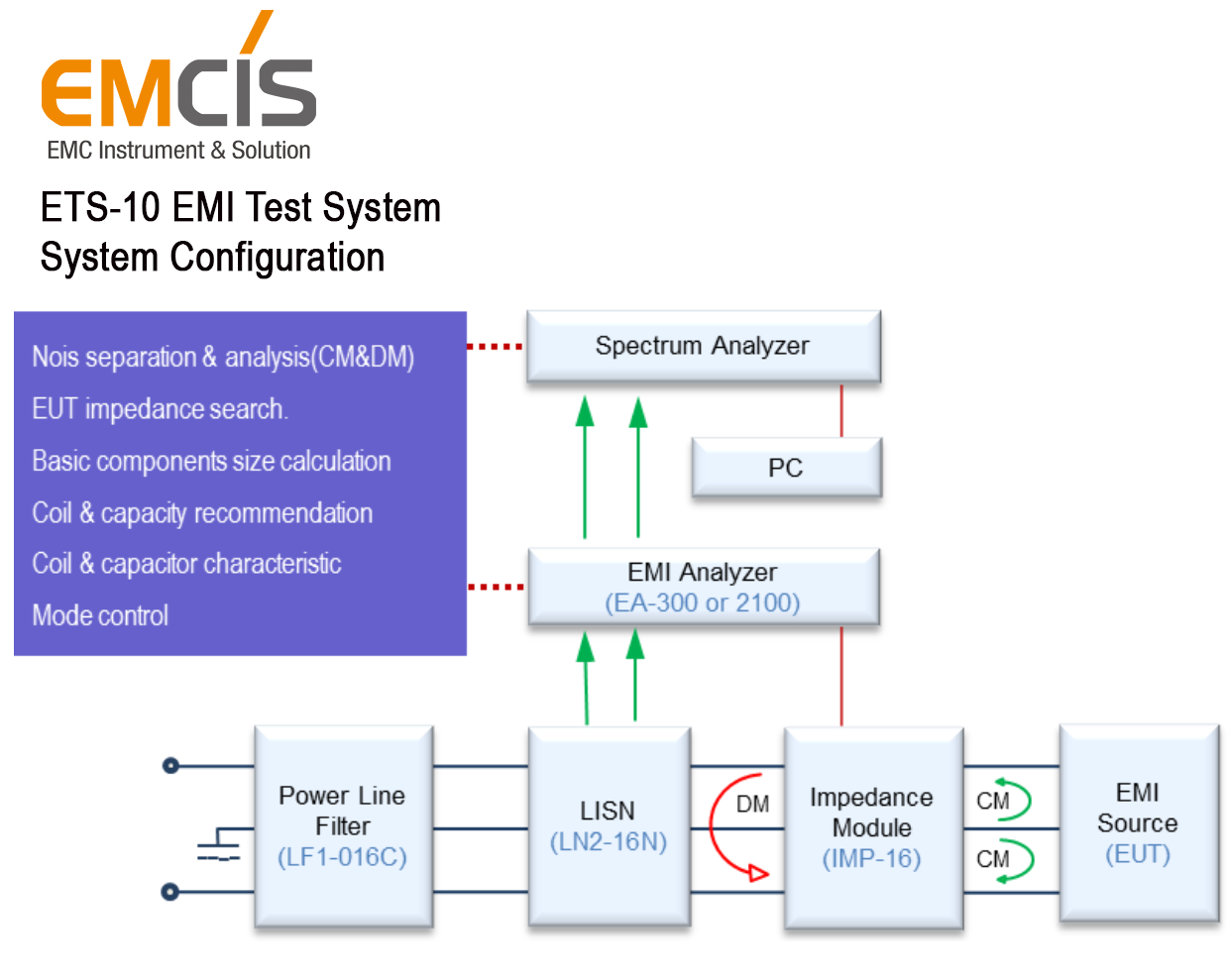 EMCIS EMI Test Systems