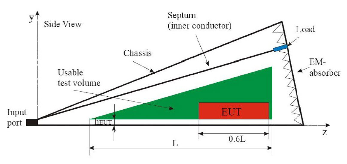 GTEM 1000 K - Reliantemc